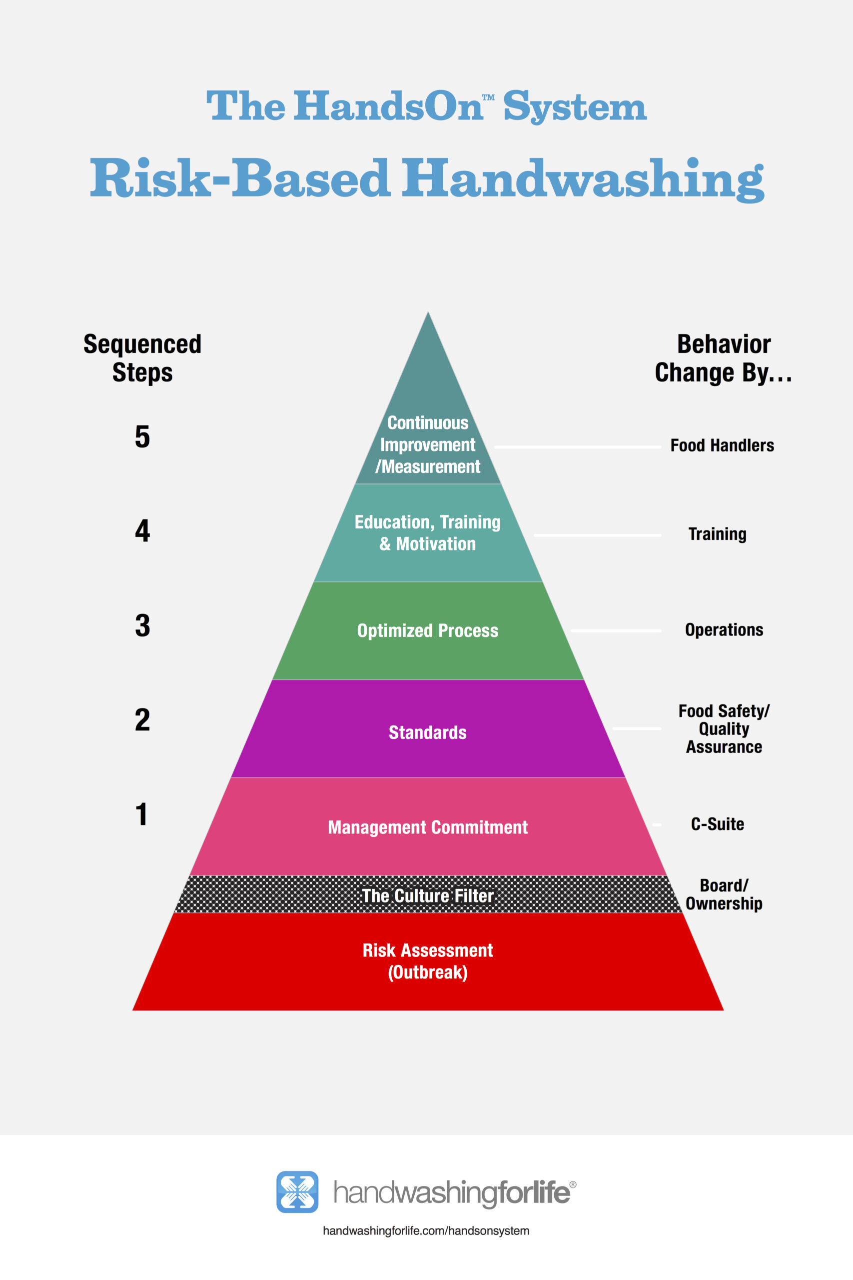 Handwashing’s Risk-Based Behavior Change - HandwashingForLife®