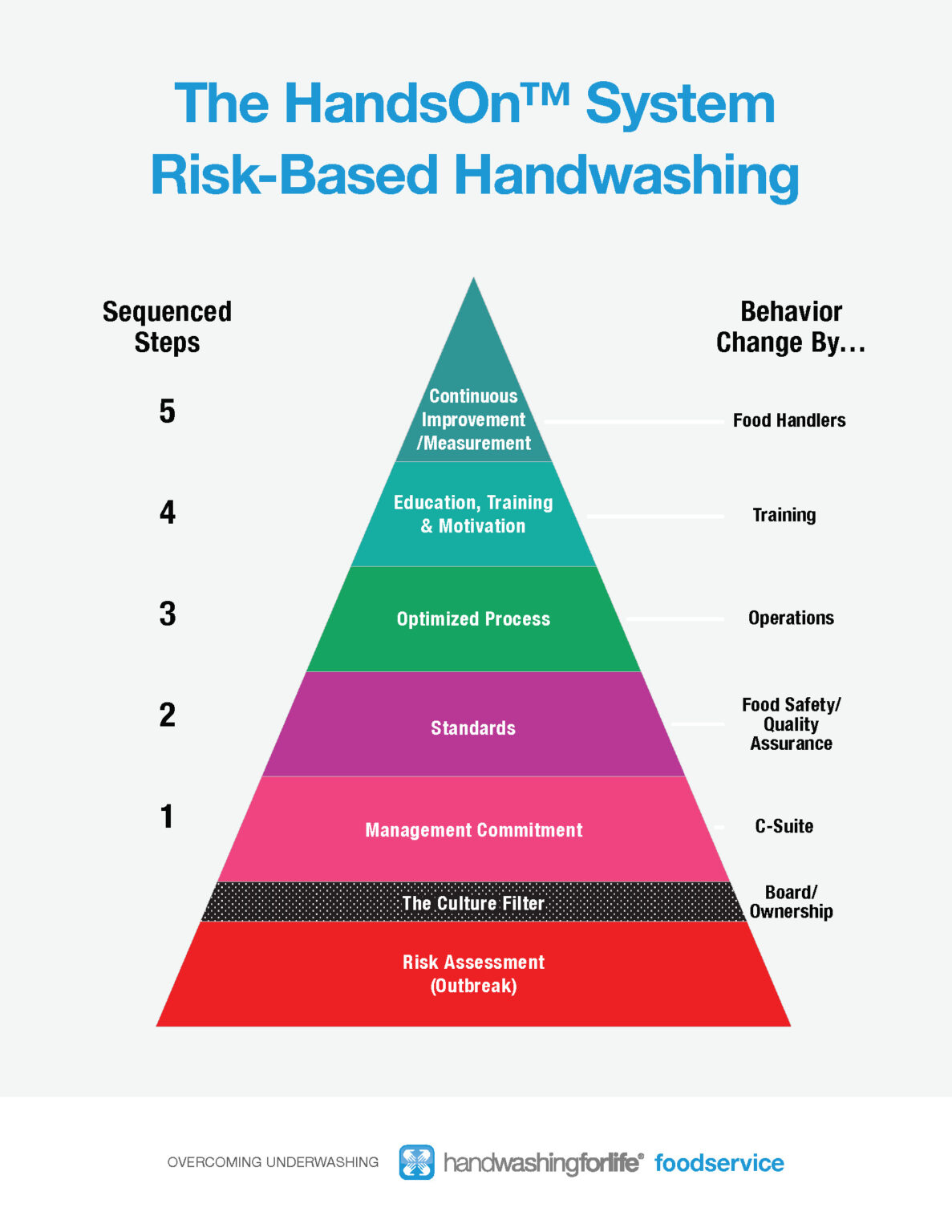 Five Star Hand Hygiene Award - HandwashingForLife®